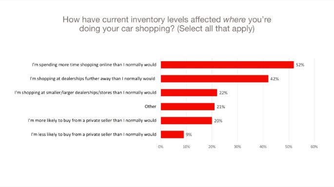 Survey: Inventory Shortages Having Widespread Impact on Car Shoppers ...