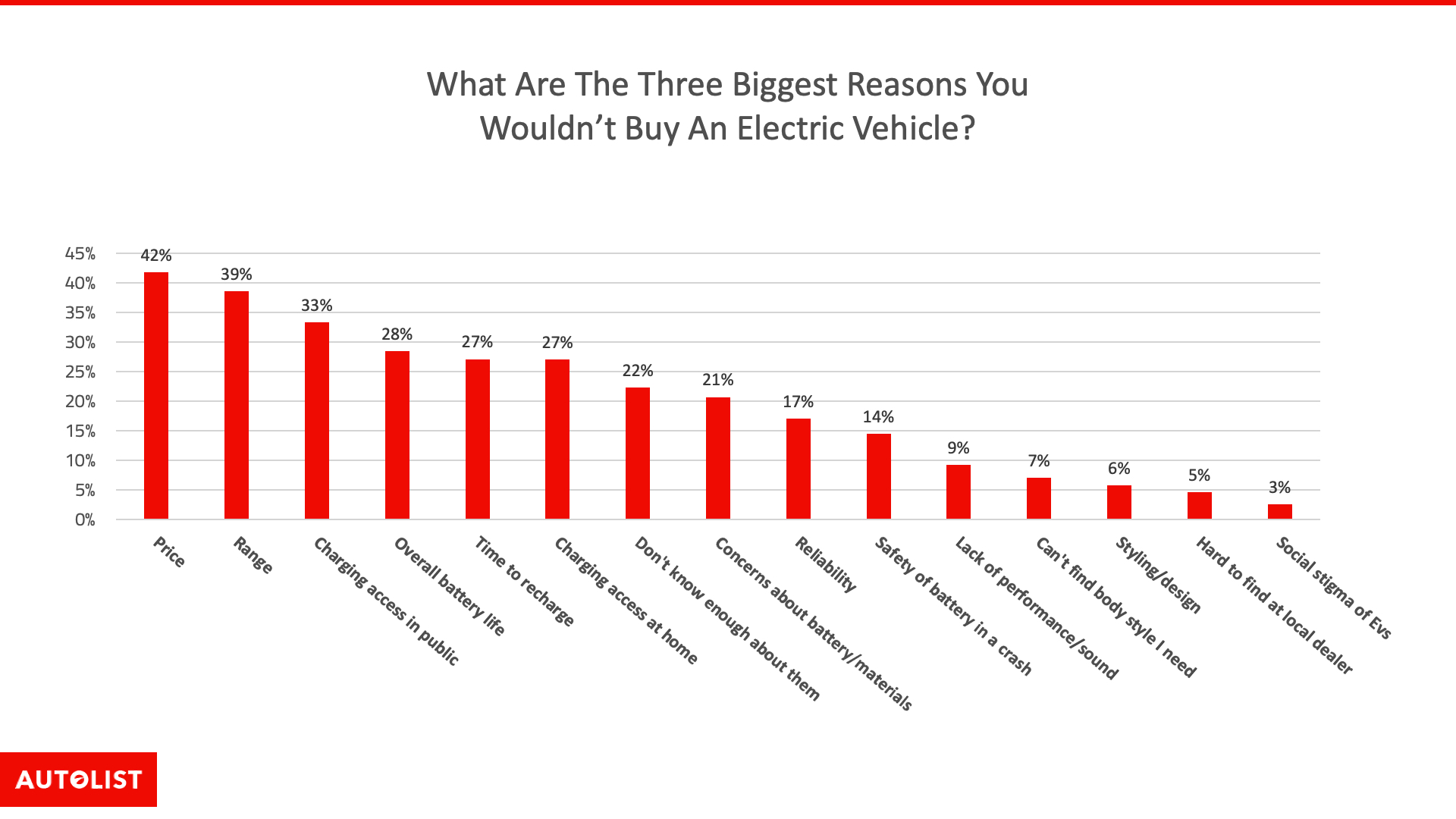 Survey: EV Concerns Are Easing but Lower-Income Shoppers Feel Left Behind