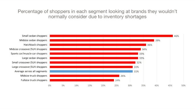 Survey: Inventory Shortages Having Widespread Impact on Car Shoppers ...