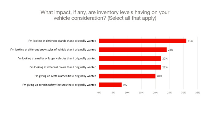 Survey: Inventory Shortages Having Widespread Impact on Car Shoppers ...
