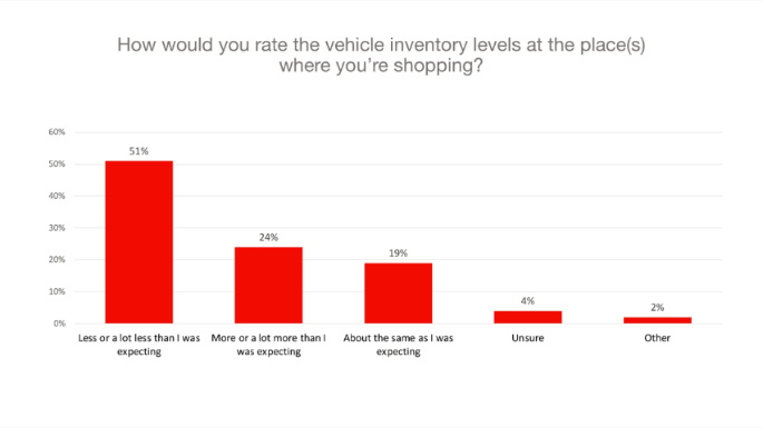 Survey: Inventory Shortages Having Widespread Impact on Car Shoppers ...
